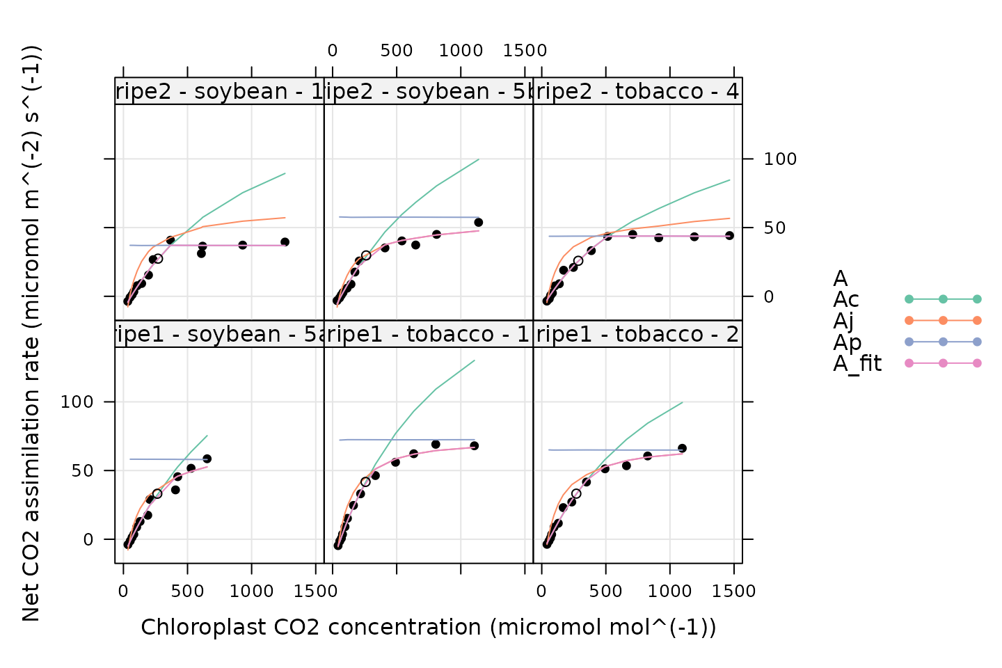 Analyzing C3 A-Ci Curves • PhotoGEA