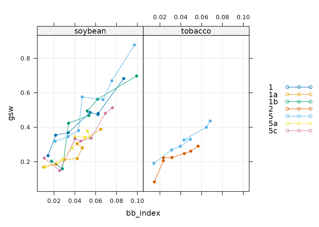 Working With Extended Data Frames • PhotoGEA